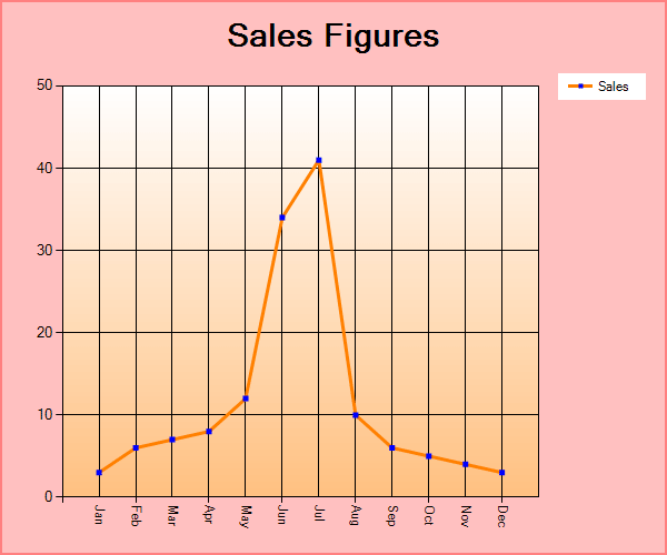 Formatting the Chart Background, Adding Titles, Rouned Corners